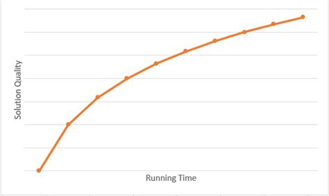 Anytime Algorithm For Machine Learning