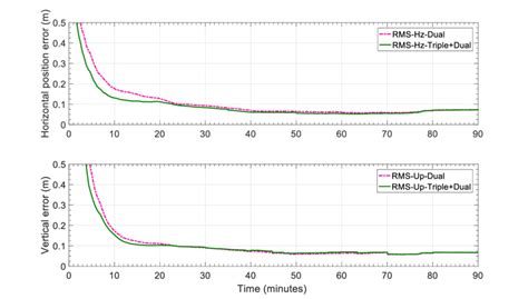 Ppp Convergence Comparison Between Dual And Triple Frequency Scenarios