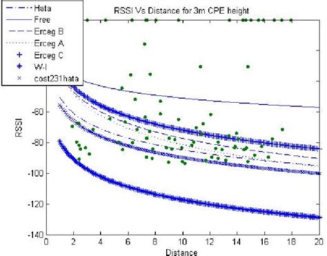 Figure 1 From Comparison Of Propagation Models For Fixed Wimax System Based On Ieee 802 16 2004