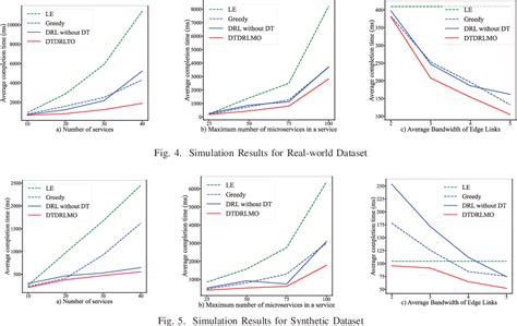 Digital Twin Assisted Reinforcement Learning For Resource Aware Microservice Offloading In Edge