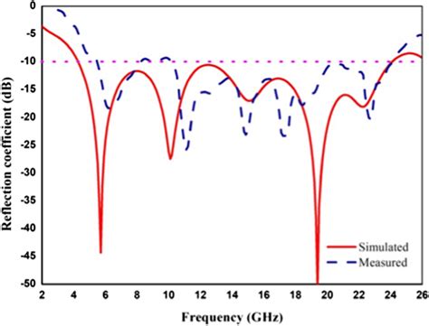 Response Of S11 Of Dual Esp Antenna Download Scientific Diagram