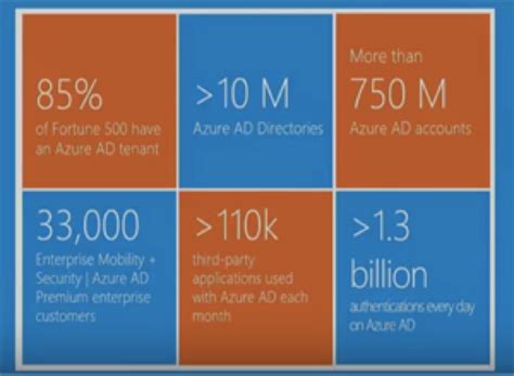 Should You Upgrade Microsoft Azure Active Directory Ad