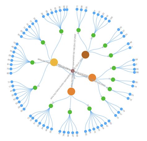 Operating Akka Clusters Using Kudo D2iq