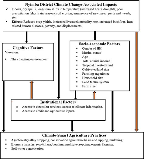 Conceptual Framework Based On Adoption Download Scientific Diagram