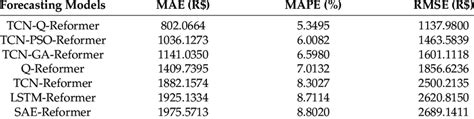 The Multiple Regression Evaluation Indexes Of Several Forecasting