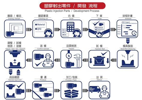 達鴻精工股份有限公司 精密鋼模射出成型量產一站式多工序整合