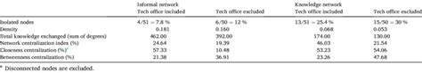 Structural And Relational Results Of The Networks Download