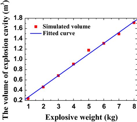 Relationship Between The Volume Of The Explosion Cavity And The Weight Download Scientific