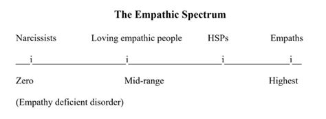Empath Vs Hsp Write Of The Middle