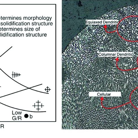 A Solidification Map Showing The Effect Of Temperature Gradient And Download Scientific