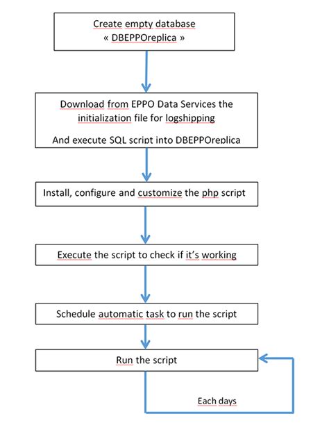 Log Shipping Documentation On EPPO Data Services