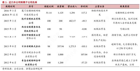 咨询下各位大神近几年公司剥离子公司名单具体情况行行查行业研究数据库