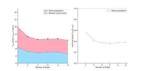 Nest Performance Benchmarks — Nest Simulator Documentation