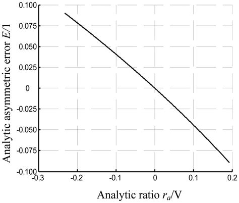Asymmetric Error Vs Ratio In Analytical Relationship Download