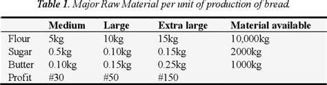 Table 1 From Profit Maximization In A Product Mix Bakery Using Linear Programming Technique