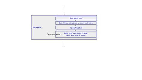 Is There A Spring Batch Pattern To Persist The Unaltered Values Before The Itemprocessor Is