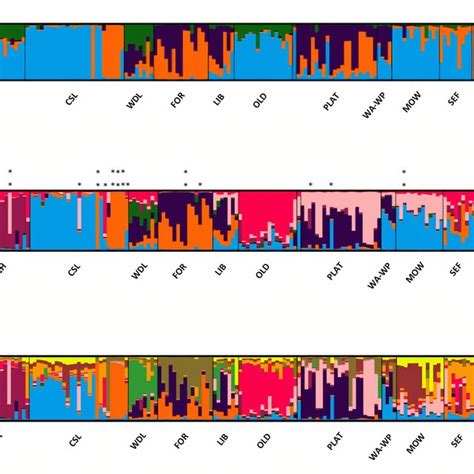 Genetic Structure Of Banded Mongoose Troops In Northern Botswana