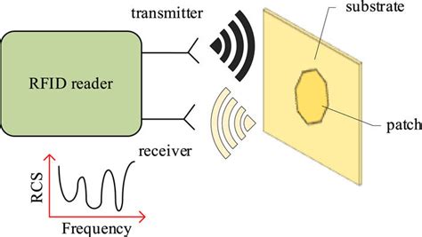 Working Principle Of Chipless Rfid Sensor System Download Scientific Diagram