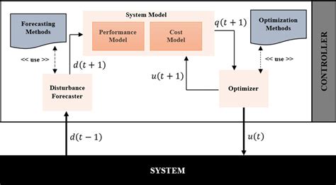 Components Of Our Generic Mpc Method Download Scientific Diagram