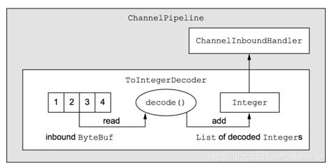 Java Netty(三)编解码器objectdecoder Csdn博客 Java Netty(三)编解码器objectdecoder Csdn博客