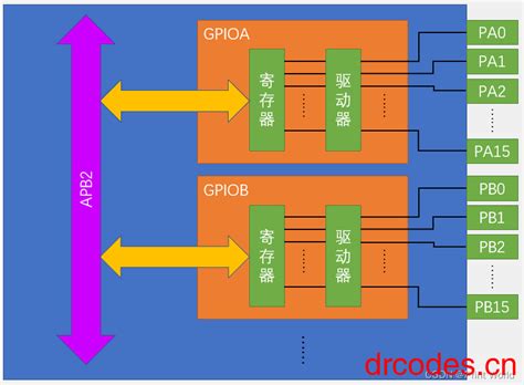 Stm32 学习笔记5 Gpio 输出 爱写代码的小医生 Stm32 学习笔记5 Gpio 输出 爱写代码的小医生