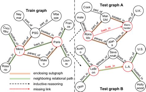 figure 1 from subgraph neighboring relations infomax for inductive link prediction on knowledge