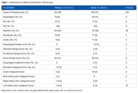 Distribution Of Different GI Lesions In IDA By Sex Download Scientific Diagram