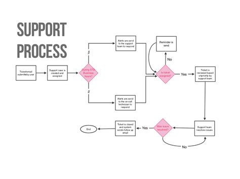 Diagram Customer Support Diagram Mydiagram Online