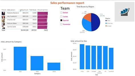 Sales Powerbi Dataanalysis Tipu Sultan