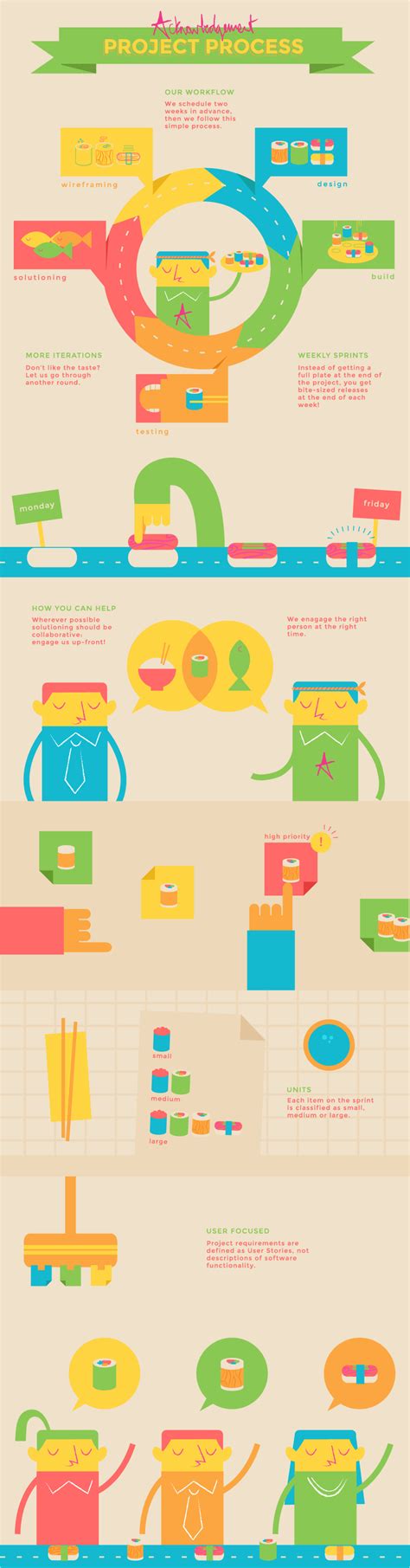 Agile Process Infographic On Behance