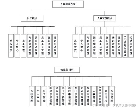 计算机毕业设计springboot基于vue的人事管理系统的设计与实现25nkg9【附源码数据库部署lw】人事系统管理员功能 Csdn博客
