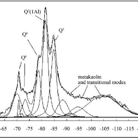 An Example Of Spectrum Deconvolution Corresponded To The Curve 5 In Download Scientific