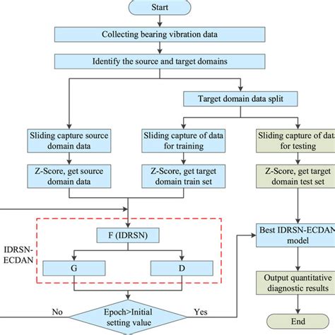 Cross Condition Bearing Fault Quantitative Diagnosis Process Based On Download Scientific