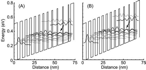 Schematic Conduction Band Diagram Of One Stage Of Both Active Regions