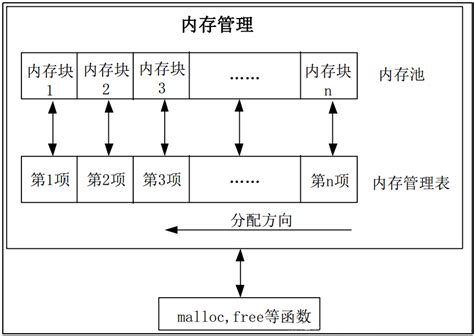 Stm32内存管理 Csdn博客
