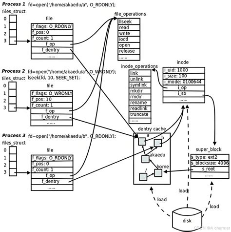 【linux】文件系统知识梳理：从磁盘硬件到文件管理linux 硬盘 分区 文件系统相关知识 Csdn博客