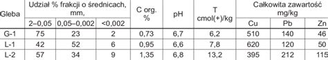 Basic Properties Of Soil Used In The Experiment Download Table