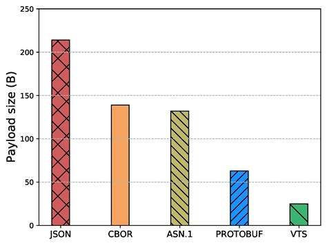 Yet Another Compact Time Series Data Representation Using Cbor