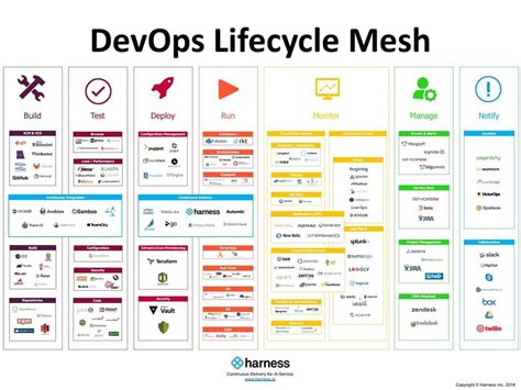 Anant M On Linkedin Devops Devopslifecycle