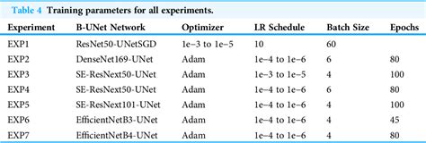 Table 4 From Chest X Ray Pneumothorax Segmentation Using U Net With
