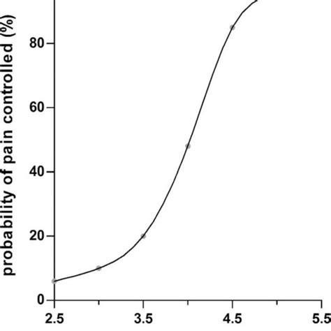 Dose U2013response Curve From The Probit Analysis Of Individual Dex
