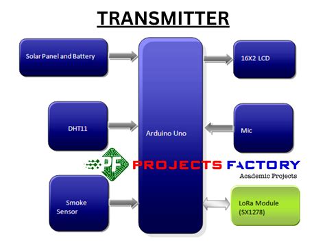 lora based smart city air quality monitoring