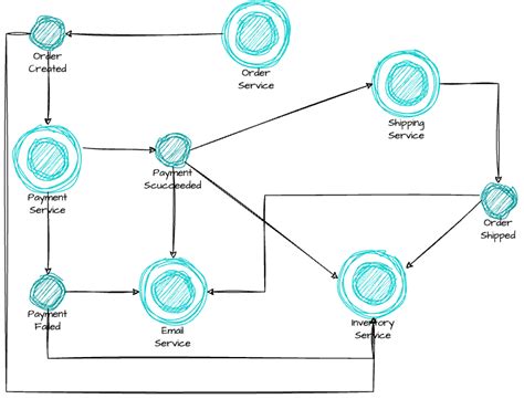 event driven architecture using aws sqs by hussein ghrer aug 2024