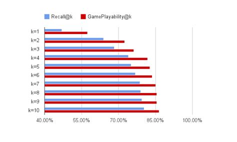The Recall K And GamePlayability K From K To K Download Scientific Diagram