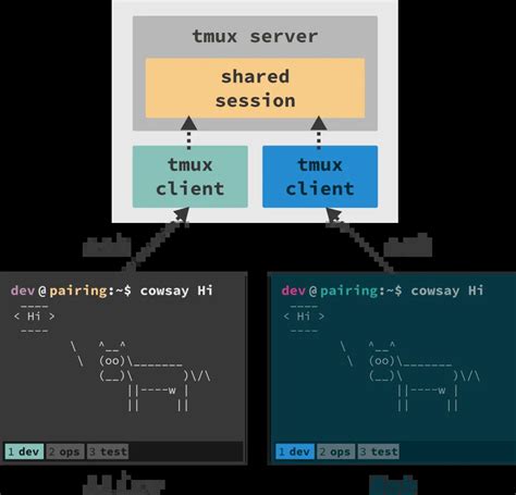 Remote Pair Programming With Ssh And Tmux Ham Vocke