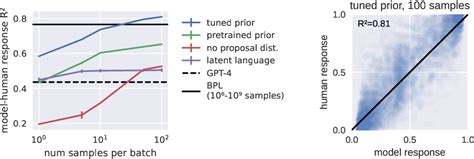 Figure 5 From Human Like Few Shot Learning Via Bayesian Reasoning Over Natural Language