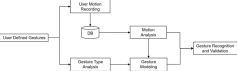 User Participatory Design Procedure For Gestures Download Scientific Diagram