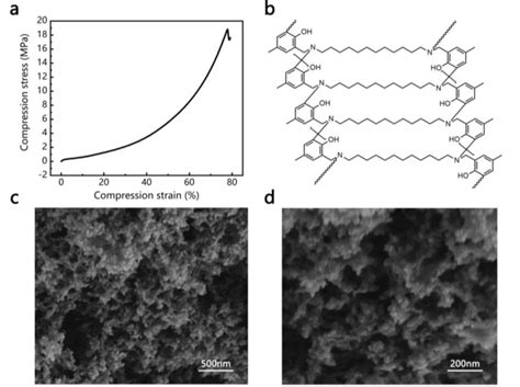 A Evolution Of Compressive Strain With Compressive Stress B