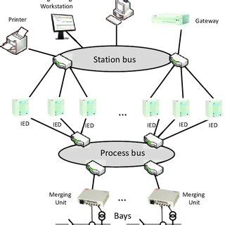 Substation Automation System Download Scientific Diagram