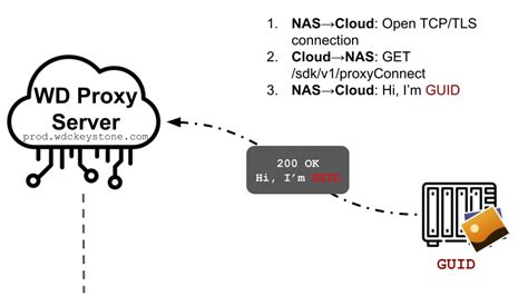 Exploiting Cloud Connectivity To Pwn Your Nas Wd Pr4100 Claroty